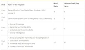 Madras HC Assistant Programmer Syllabus 2021 ~ Exam Pattern - PuzzlesHuB